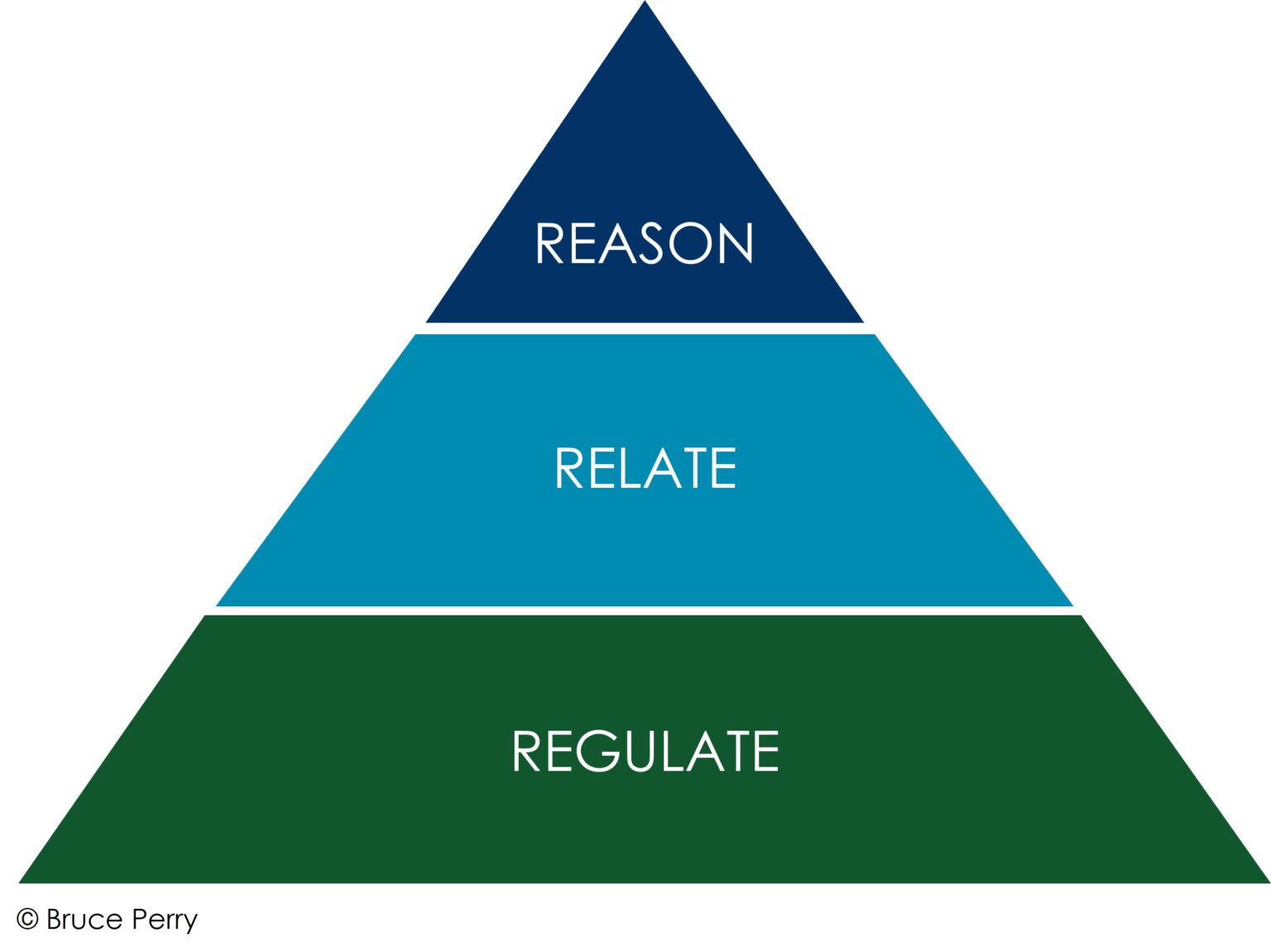 Regulate, Relate, Reason | Think:Kids